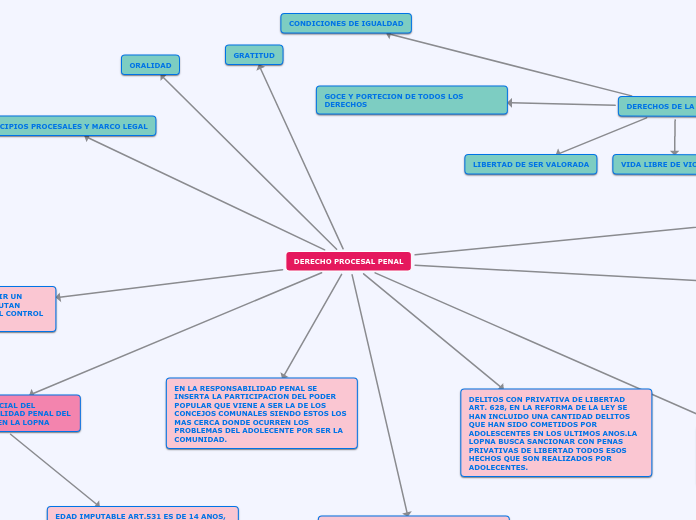DERECHO PROCESAL PENAL - Mind Map